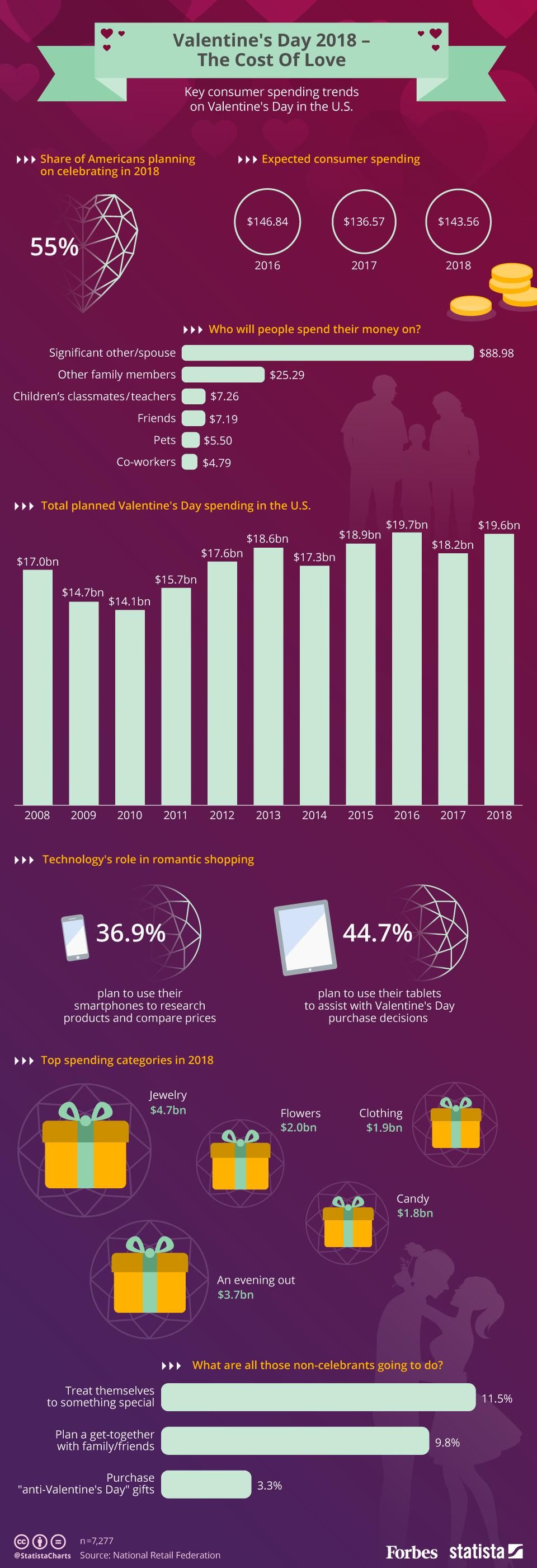 The Price of Love: The Economic Impact of Valentine's Day